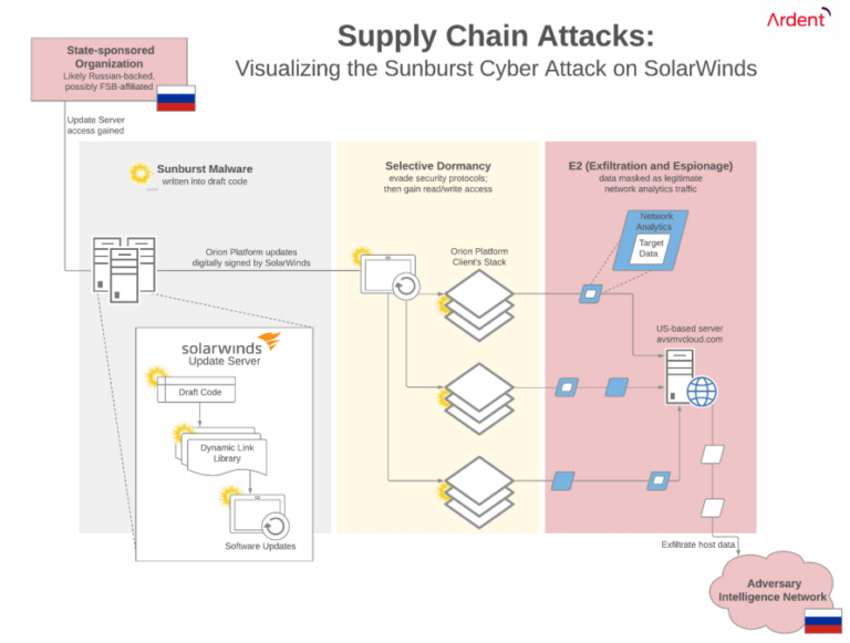 Solarwinds: Part Two - Ardent MC